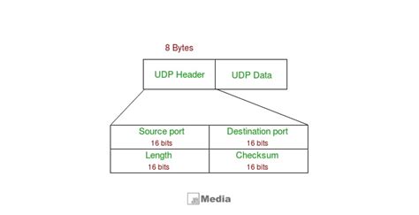 Pengertian Udp Cara Kerja Udp Port Udp