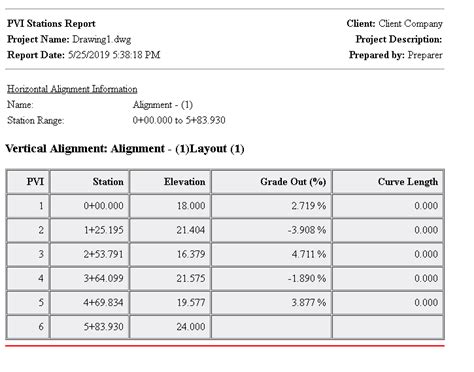 Profile Report Gradients Between Tangent Points Autodesk Community
