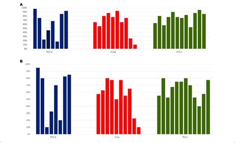 Within Group Variability Across Participants Correct Responses For