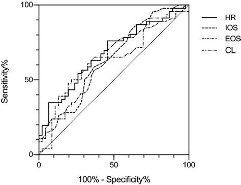 receiver operating characteristic roc curve of the elastic parameters
