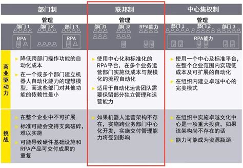 建立规模化rpa机器人部队：rpa集团化部署的三个层面51rpa