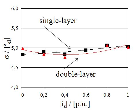 Standard Deviation Of The Calculated Angular Rotor Position Error
