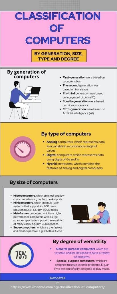 Classification Of Computers By Generation Type Size And Degree Kmacims Education Annex