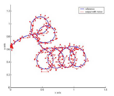 Reference And Output With Noise Download Scientific Diagram