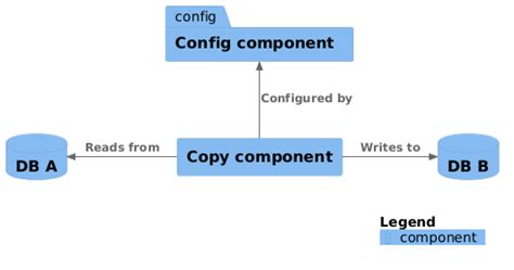 Layout Options C4 Plantuml