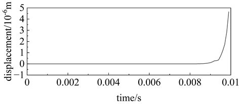 Applied Sciences Free Full Text Research On The Time Domain Explicit And Implicit Solution