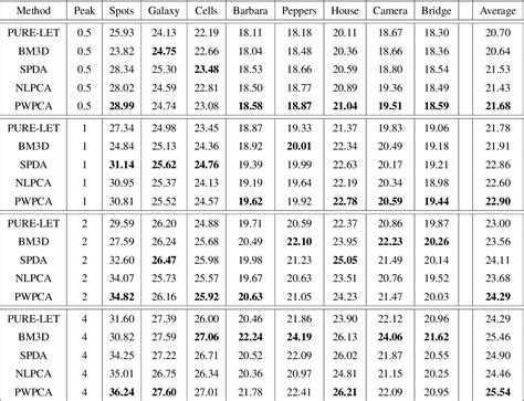 Table 3 From Poisson Image Denoising By Piecewise Principal Component Analysis And Its