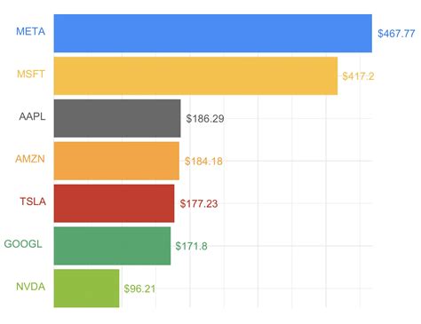 Race Charts In R How To Visualize And Compare Change Over Time With