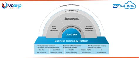 The Dynamic Duo Sap Btp And Sap S4hana Public Cloud For Seamless Digital Transformation Vc Erp