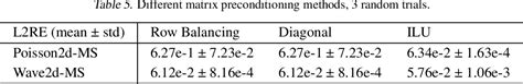 Table From Preconditioning For Physics Informed Neural Networks Semantic Scholar