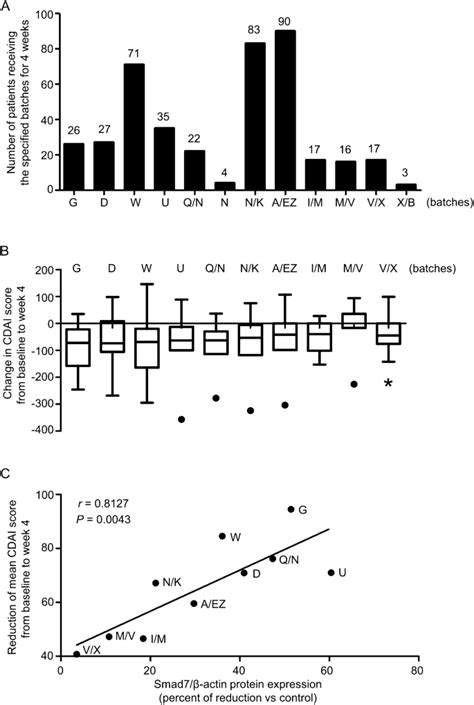 基于 Smad7 反义寡核苷酸的克罗恩病治疗：是时候重新评估了吗？molecular Diagnosis And Therapy X Mol