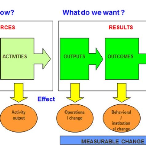 Schema Of Results Chain Download Scientific Diagram Schema Of Results Chain Download Scientific Diagram