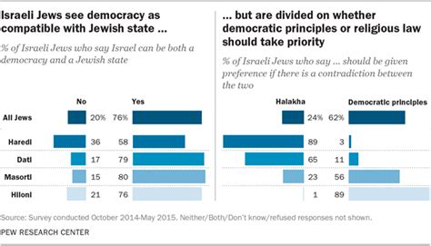 Israels Religiously Divided Society Pew Research Center