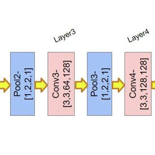 CNN Network Model Constructs And Associated Hyper Parameters CNN Download Scientific Diagram