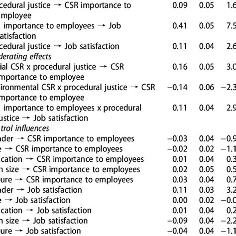 Pdf Csr And Job Satisfaction Role Of Csr Importance To Employee And