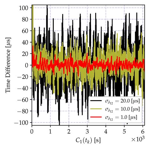Sensors Free Full Text Overview Of Time Synchronization For Iot Deployments Clock