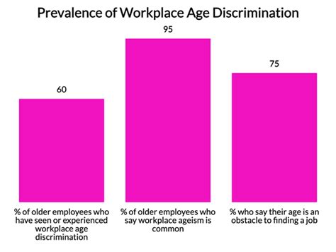25 Alarming Age Discrimination Statistics [2026] Zippia