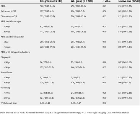 Overall Adenoma Detection Rate In Patients Of The Two Group Download Scientific Diagram