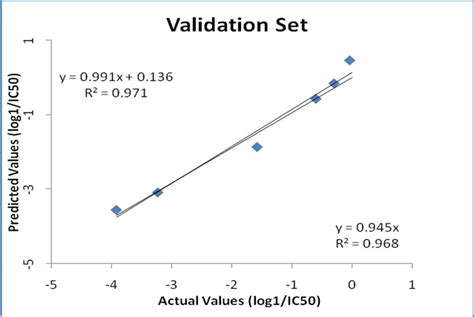 Regression Plot Between Actual Vs Predicted Values Of Compounds From Download Scientific