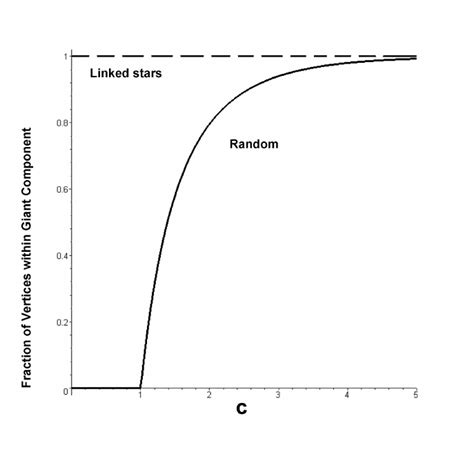 Fraction Of Network Nodes In The Giant Component As A Function Of The