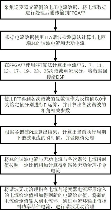 一种基于tta与fft融合算法的逆变器无功补偿与谐波抑制方法、装置和介质与流程