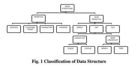 Harshit Jaiswal On Linkedin Datastructures Algorithms