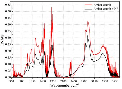 Sensors Free Full Text Determination Of Anthracene Derivatives In Baltic Amber Using Sers