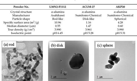 Table 1 From The Effect Of Particle Shape On Sintering Behavior And