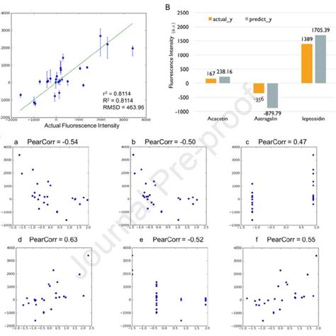 Ls Svr Based Qsar Model Of Naringenin Riboswitch M2 Activation A Qsar