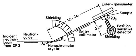 Tas 3 A Diffractometer With A Linear Position Sensitive Detector In Download Scientific