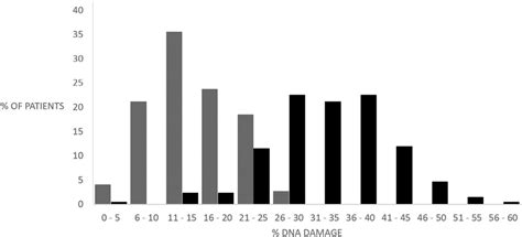 Average Comet Score Comparison Of 76 Fertile Men And 217 Men Whose Download Scientific Diagram