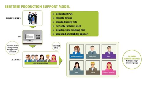 Oracle R12fusion Production Support Seertree Global Services