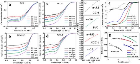 Oxygen Reduction Reaction Performance Of Different Materials Lsv