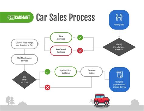 Get Inspired By Our Car Sales Process Flowchart By Customizing Our Car