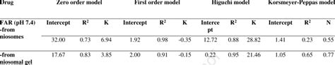 Release Rate Constant K And Correlation Coefficient R After Fitting Download Scientific