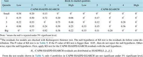 P Values Of Ks Test Download Table