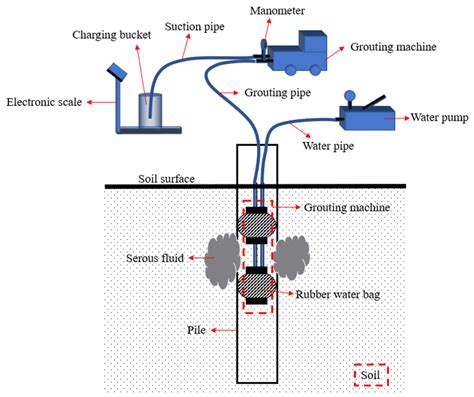 Schematic Diagram Of Distributed Grouting System Download Scientific Diagram