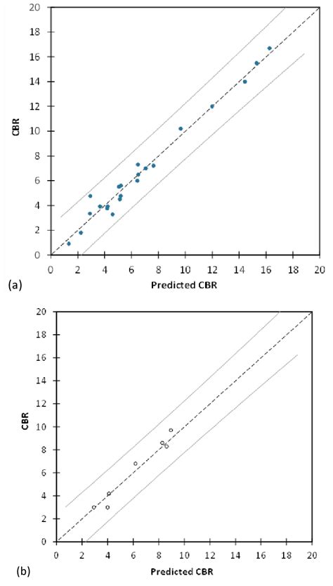 The Results Of The Best SVM Model To Predict CBR Value For A Training