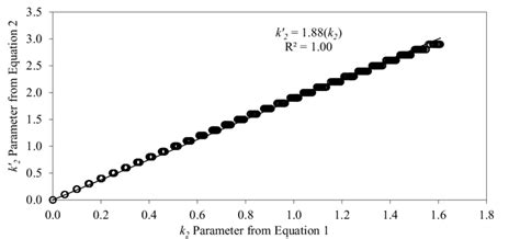 Relationship Between K2 Parameter From Equation 1 And K2 Parameter In