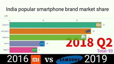 Xiaomi market share || xiaomi market share 2016 vs 2019 - YouTube