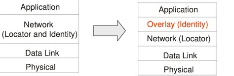 Network Layer Approaches For Session Continuity Download Scientific Diagram