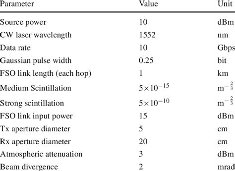 Parameters Values Used For Our Simulations Download Scientific Diagram