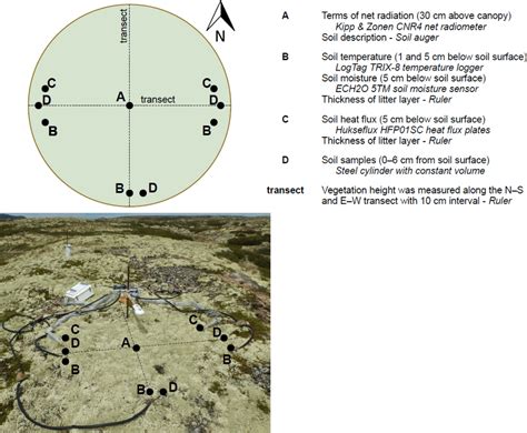 A Schematic Overview Of The Positions Of The Measurements Within One