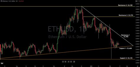 Ethereum Technical Analysis Institutional Levels