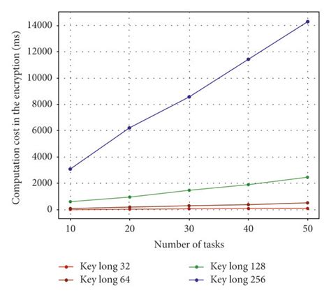 The Computation Cost In Encryption Download Scientific Diagram