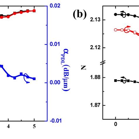 A The Te And The Tm Modes Loss And Polarization Dependent Loss At