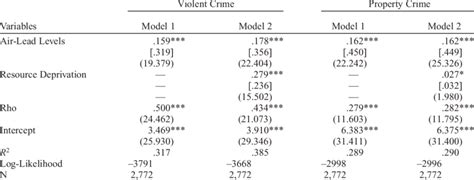 Maximum Likelihood Coefficients From The Spatial Lag Regression Of