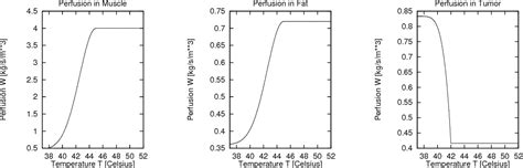 Figure 1 From Impact Of Nonlinear Heat Transfer On Temperature Control In Regional Hyperthermia