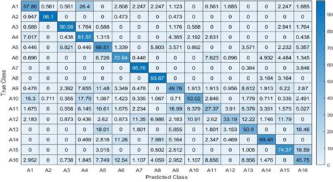 Figure 5 From A Multi Convolutional Stream For Hybrid Network For Driver Action Recognition At