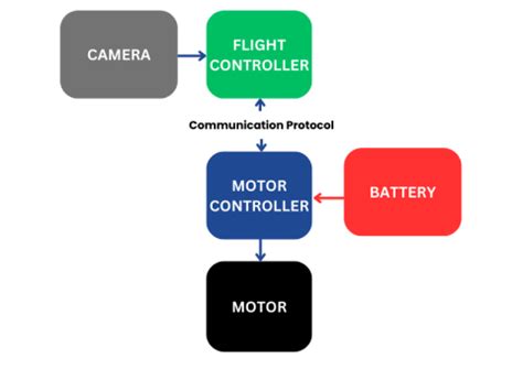 CANopen Drone For Efficient Motor Controller Solo Motor Controllers